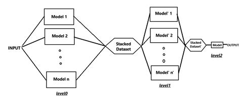 understand stacked generalization blending in depth with code demonstration