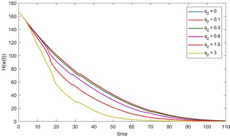 evolution of the control lyapunov function h w t for various 2 q download scientific