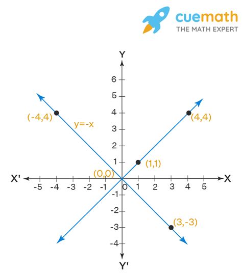 Draw The Graphs Of Linear Equations Y X And Y X On The Same