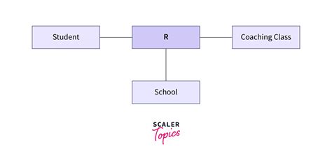 Degree Of Relationship In Dbms Scaler Topics
