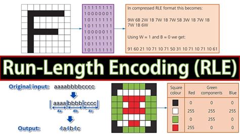 Run Length Encoding Rle With Examples In Computer Science
