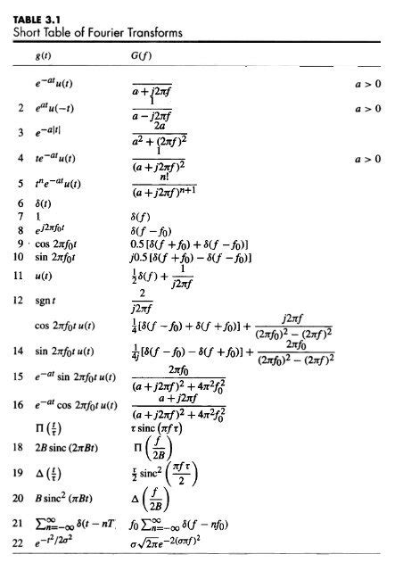 fourier transform tables