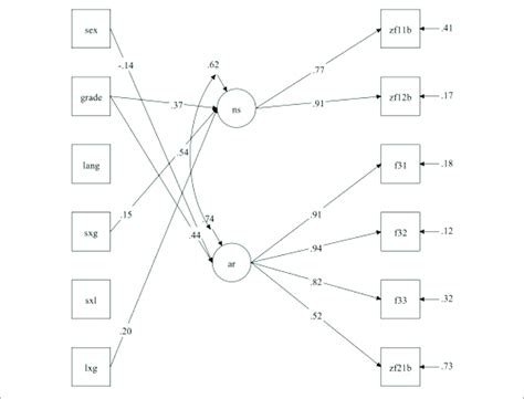 predicting number processing and arithmetic skills with gender download scientific diagram