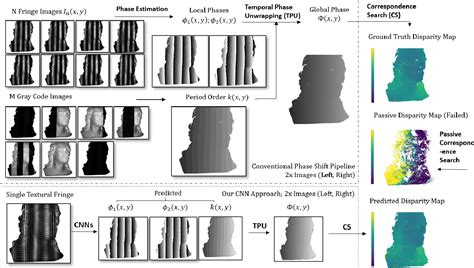 figure 1 from single shot phase shift 3d scanning with convolutional neural network and