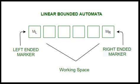 introduction to linear bounded automata lba geeksforgeeks