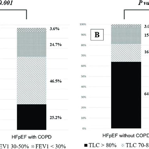 The Distributions Of The Pulmonary Function Abnormalities The Severity
