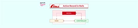 ruby on rails activerecord scaler topics