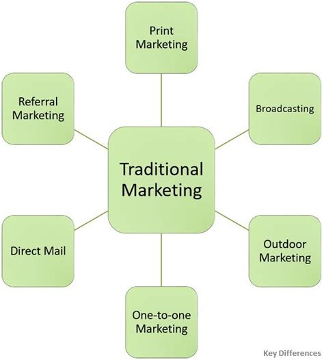 Difference Between Traditional Marketing And Digital Marketing With