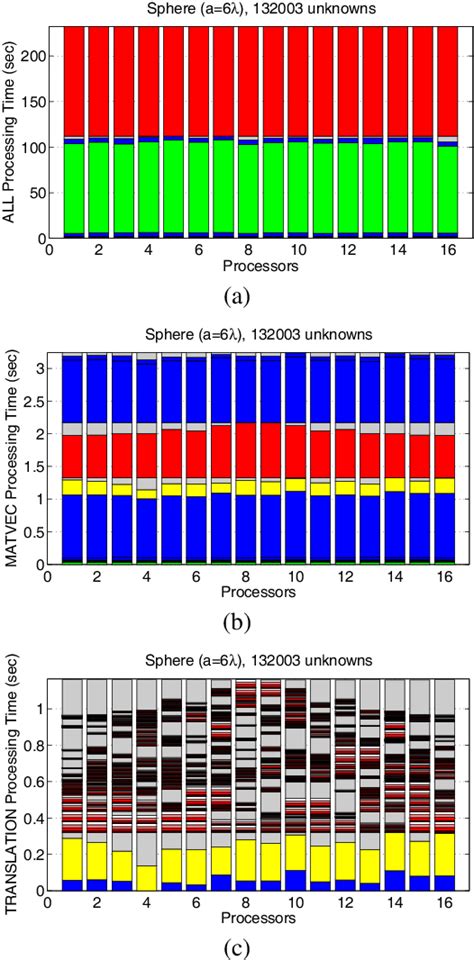 figure 1 from efficient parallelization of multilevel fast multipole algorithm semantic scholar