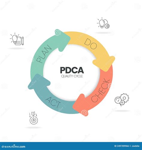 The Plan Do Check Act Procedure Or Deming Cycle Is A Four Step Model