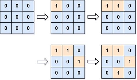 Number Of Islands Ii Leetcode Solution