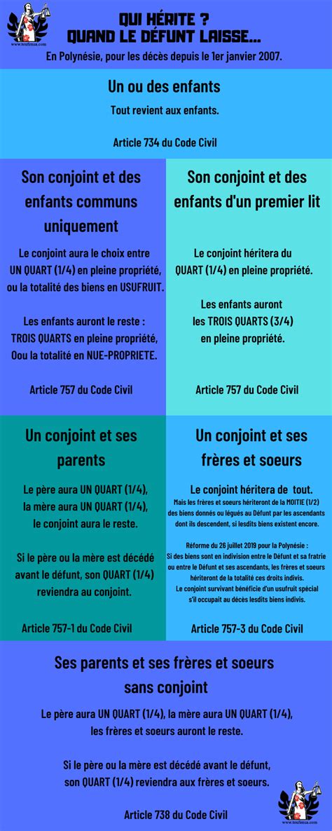 Dévolution successorale Infographie To u Fenua