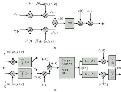 qpsk ds cdma communications system model a transmitter b receiver download scientific