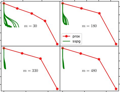 proximal gradient method versus 10 rounds of sspg iterations features download scientific