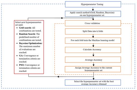 informatics free full text hyperparameter tuning for machine learning algorithms used for