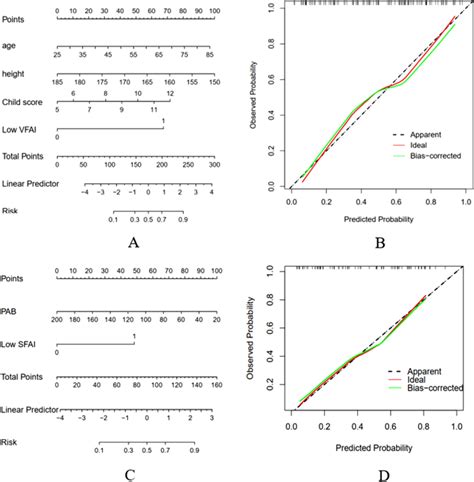 Nomograms And Calibration Curves For Predicting Post TIPS HE Based On