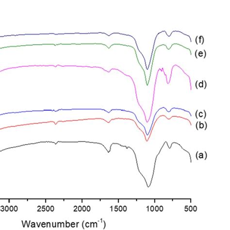 ftir spectra of a sio2 b mo a sio2 c mo b sio2 d download scientific diagram