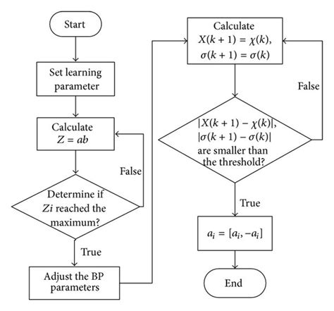 solving flowchart of fuzzy relation equation using bp algorithm download scientific diagram