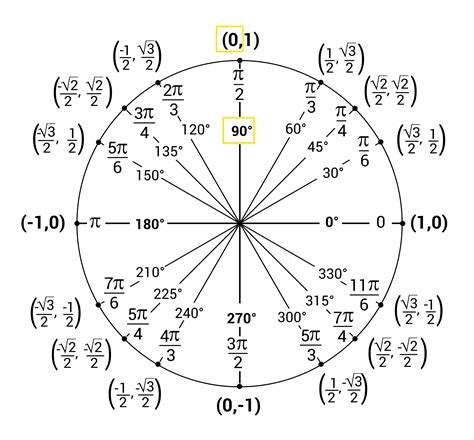 Learn The Unit Circle Pdf