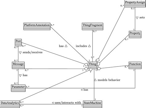the uml class diagram showing part of the meta model of the proposed dsml download scientific