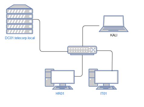 building a basic active directory lab — macrosec