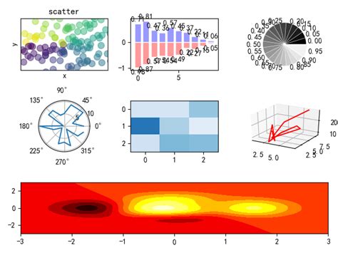 python matplotlib绘图大全（散点图、柱状图、饼图、极坐标图、热量图、三维图以及热图） the chosen one 博客园