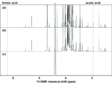Representative H Nmr Spectra Of Sugarcane Juice Samples Pretreated By
