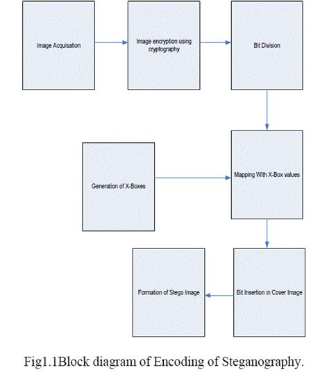 fpga implementation of x box mapping for an image steganography technique open access journals