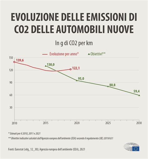 Emissioni Di Co Delle Auto I Numeri E I Dati Infografica Tematiche