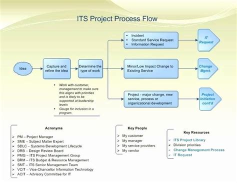 Construction Project Management Process Flow Chart All Business Templates