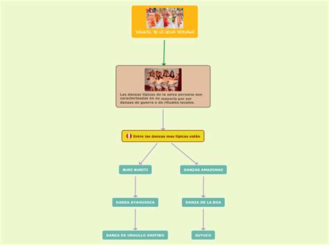 DANZAS DE LA SELVA PERUANA Mind Map