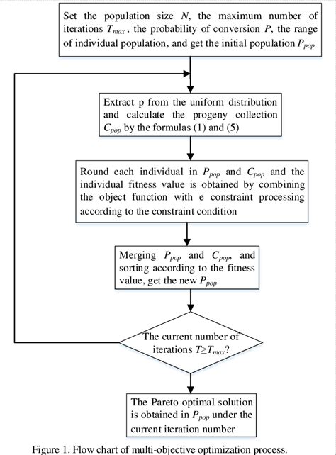figure 1 from multi objective optimization of transmission line annual maintenance scheduling
