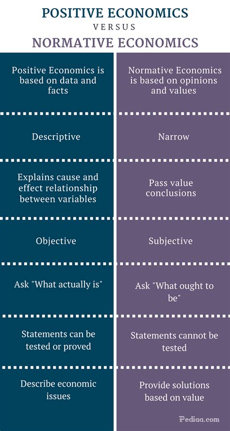 Difference Between Positive And Normative Economics Pediaa