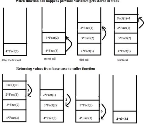 an in depth look into recursion in c