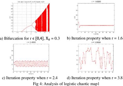 [pdf] image encryption using development of chaotic logistic map based on feedback stream cipher