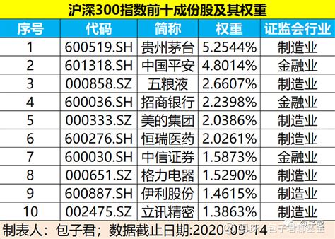 沪深300指数外资眼中的核心资产 一外资眼中的核心资产从全球配置的角度看 沪深300 指数就是外资眼中的核心资产原因很简单