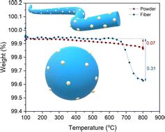 Nanoparticle Exsolution Via Electrochemical Switching In Perovskite