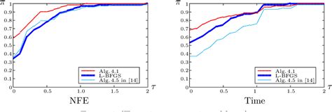 figure 2 from a conjugate directions approach to improve the limited memory bfgs method