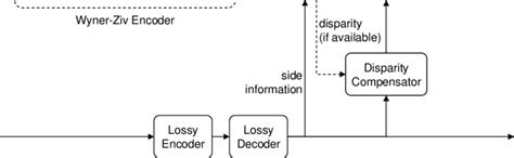 wyner ziv coding of source x with respect tô y download scientific diagram