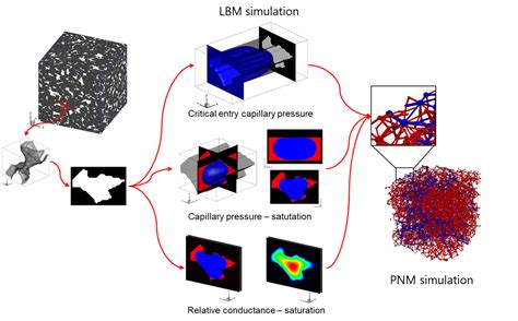 4 predicting two phase flow properties in random porous geometries with machine learning