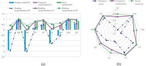 multi attribute decision making method based on prospect theory in heterogeneous information