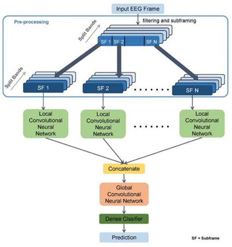 figure 1 from deep convolutional neural network based sleep apnea detection scheme using spectro