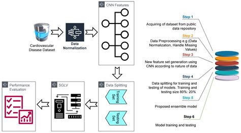 diagnostics free full text incorporating cnn features for optimizing performance of ensemble