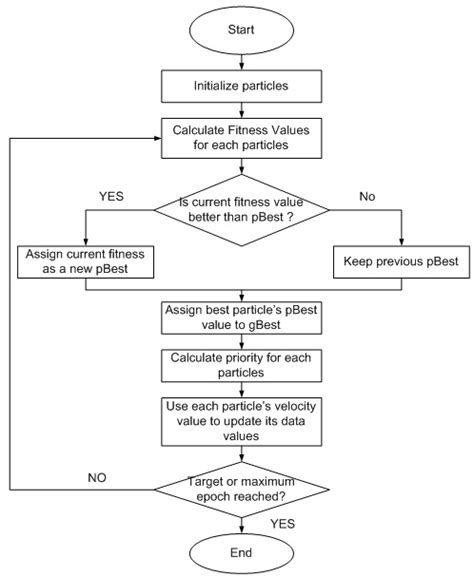 flow diagram illustrating the particle swarm optimization algorithm download scientific diagram