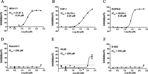 Cell Proliferation Inhibition Assays For A B C Ic Of Against