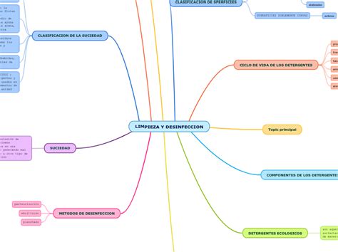 LIMPIEZA Y DESINFECCION Mapa Mental Mind Map Map Map Screenshot
