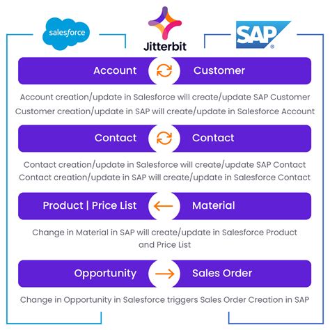 Salesforce SAP Integración para Empresas Jitterbit