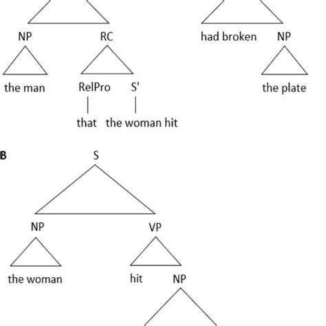 lexicalized tree adjoining grammar ltag diagrams of center embedded download scientific
