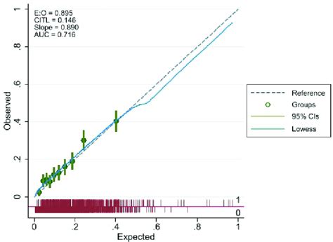 calibration plot for final model for binary length of stay outcome download scientific diagram