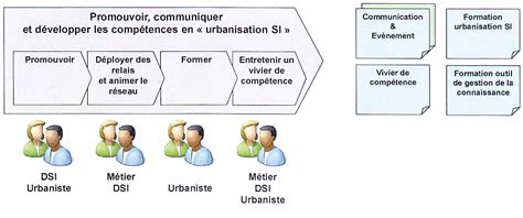 Le processus d urbanisation du Système d Information urbanisation si